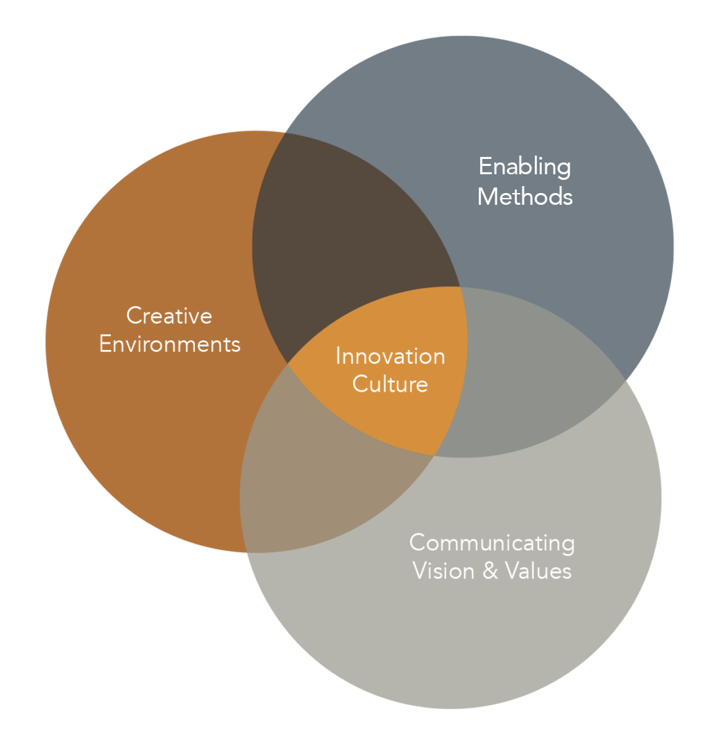 Services – Culturesphere